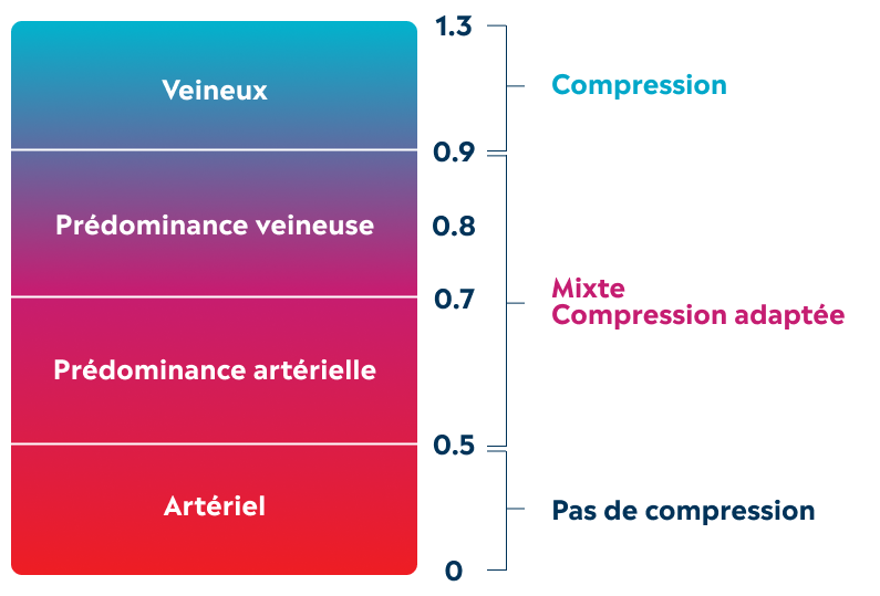 Comment mesurer l’Indice de Pression Systolique (IPS)